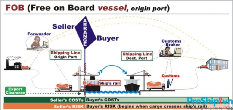 Điều kiện FOB là gì? Tìm hiểu chi tiết điều kiện FOB trong incoterm ...
